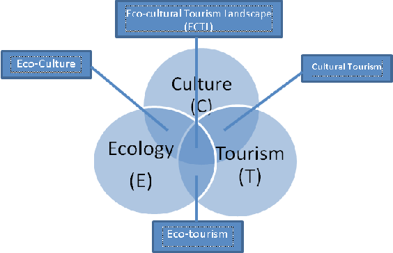 Eco-Cultural Tourism: Sustainable Development and Promotion of Cultural ...